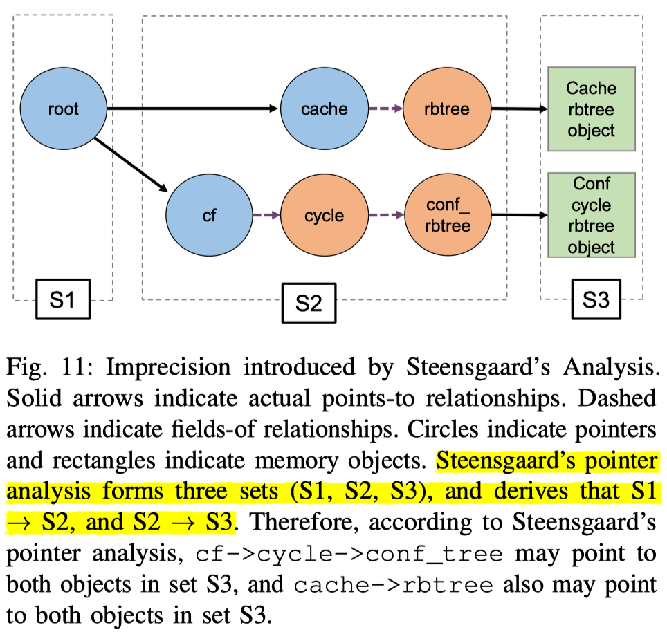 【论文笔记】DynPTA: Combining Static and Dynamic Analysis for Practical Selective Data Protection ...